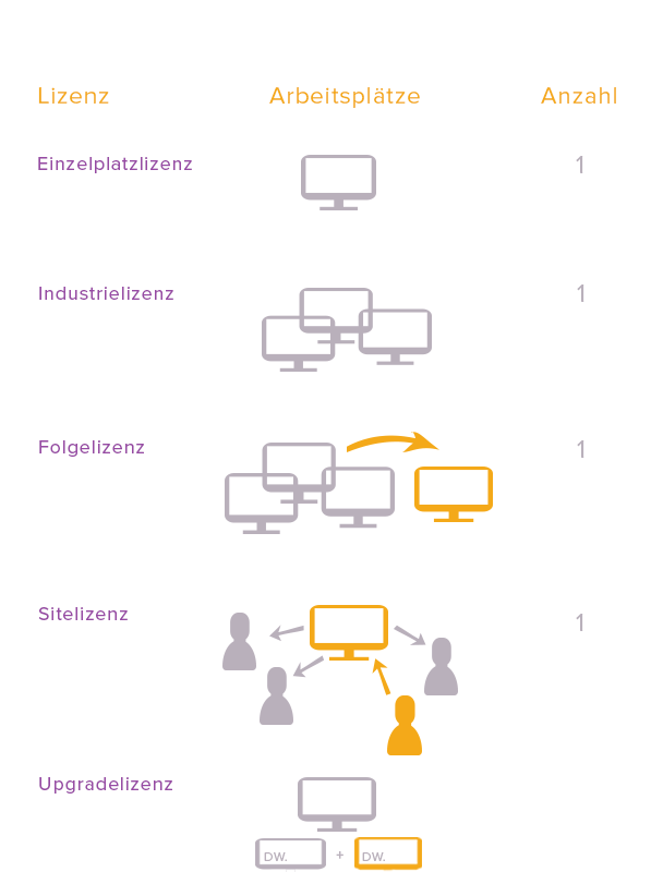 Lizenzmodell - Adressmanagement - DeskWare Products GmbH